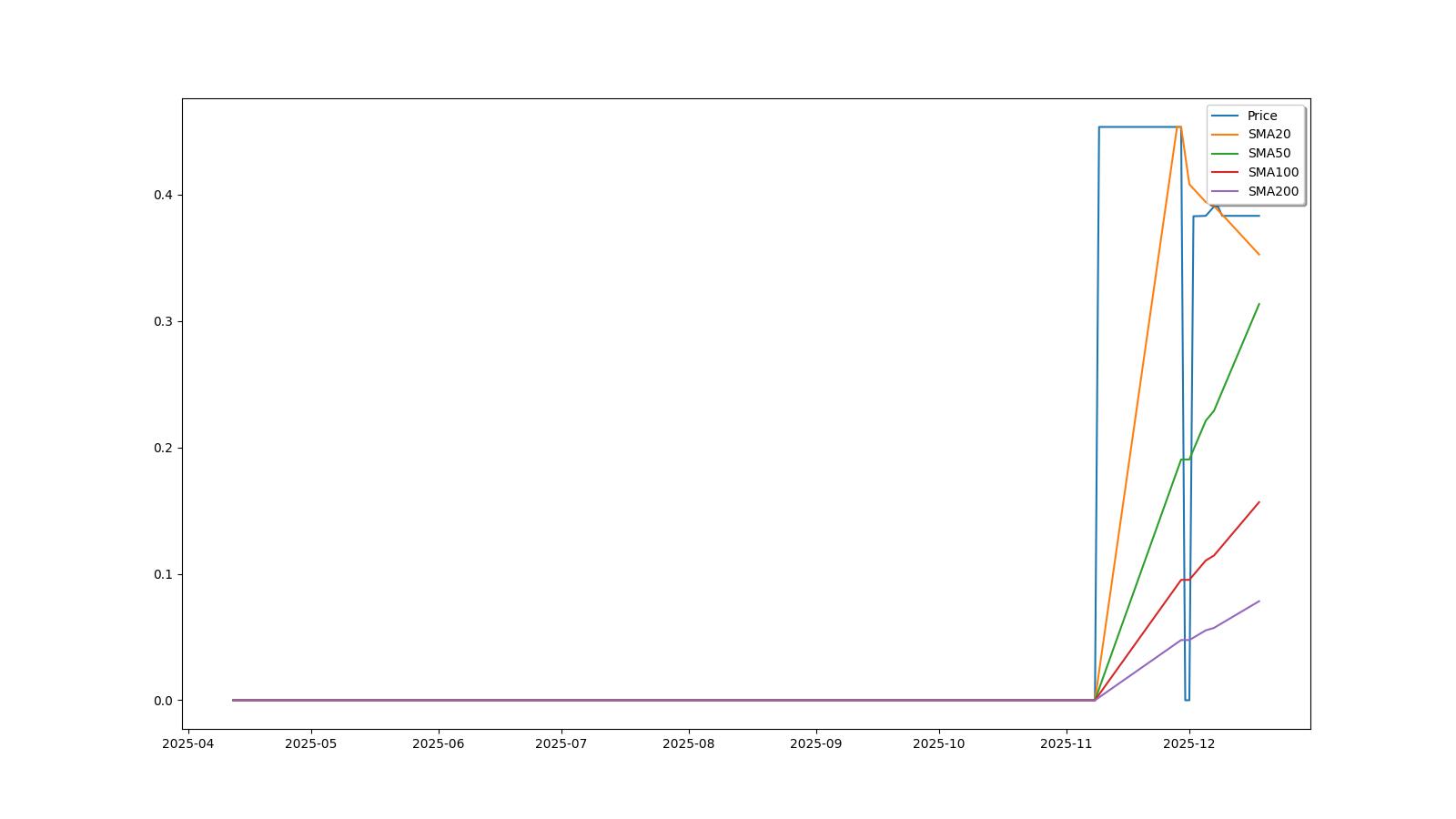 Sora Simple Moving Averages