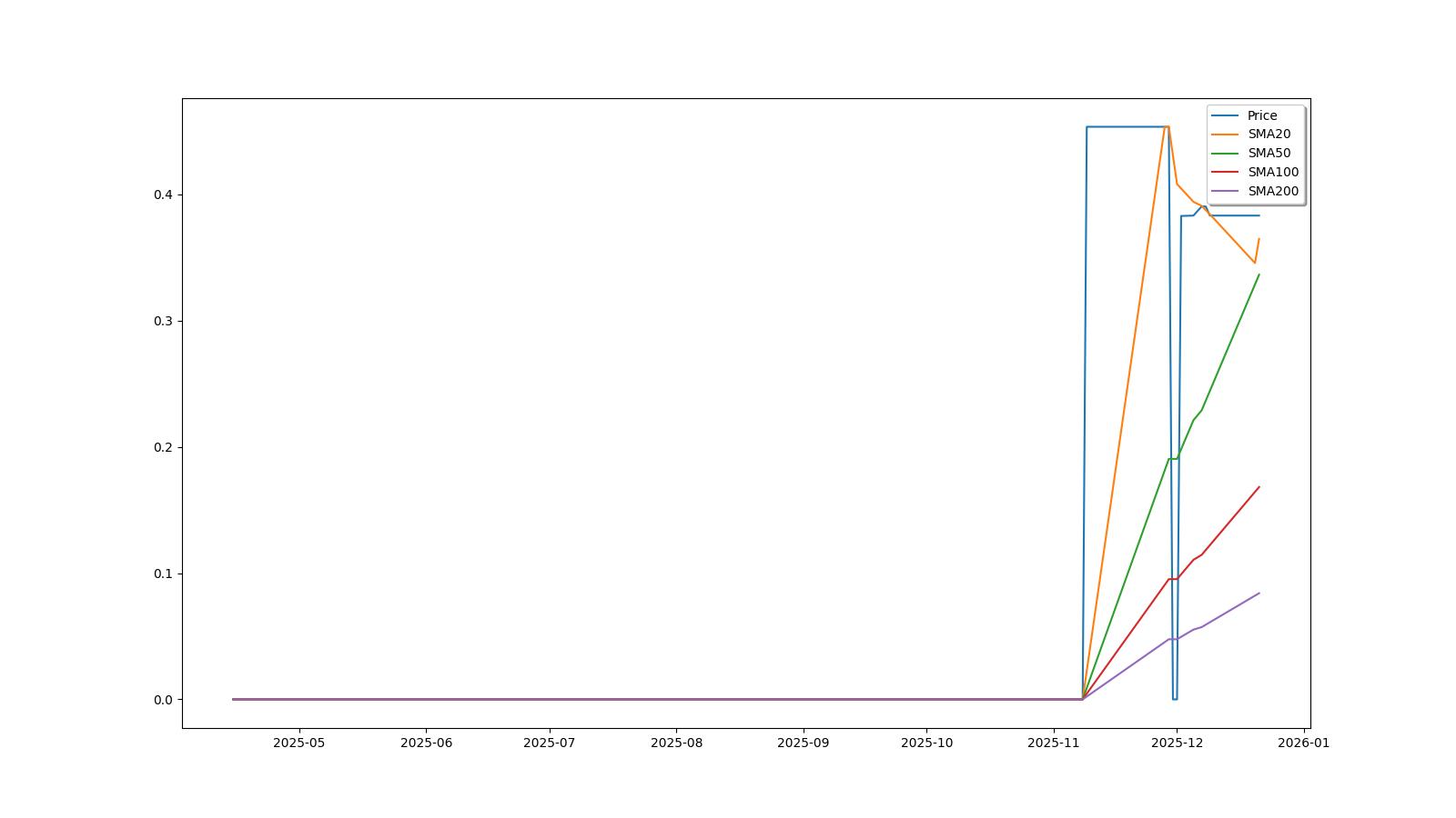 Sora Simple Moving Averages