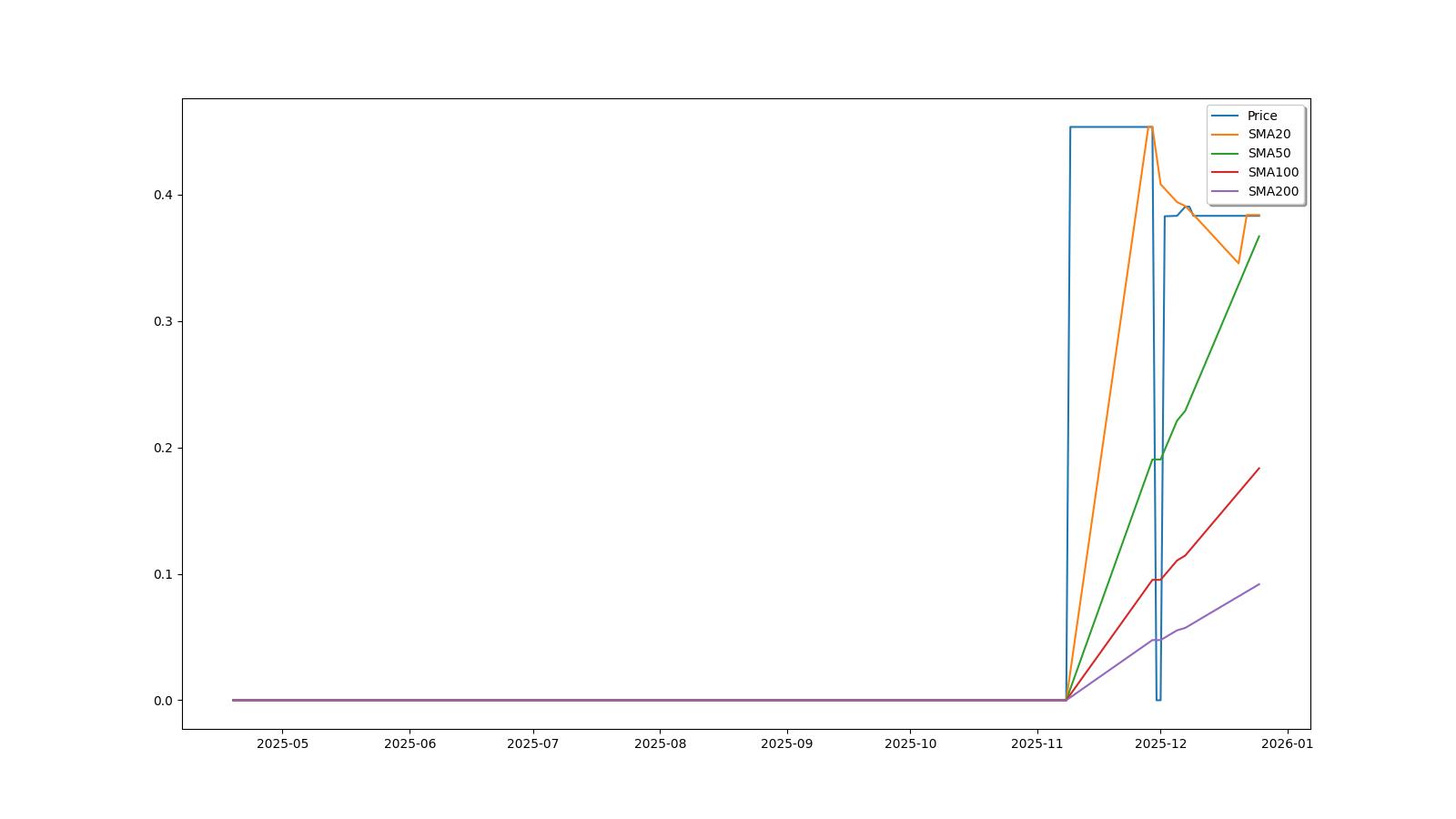 Sora Simple Moving Averages