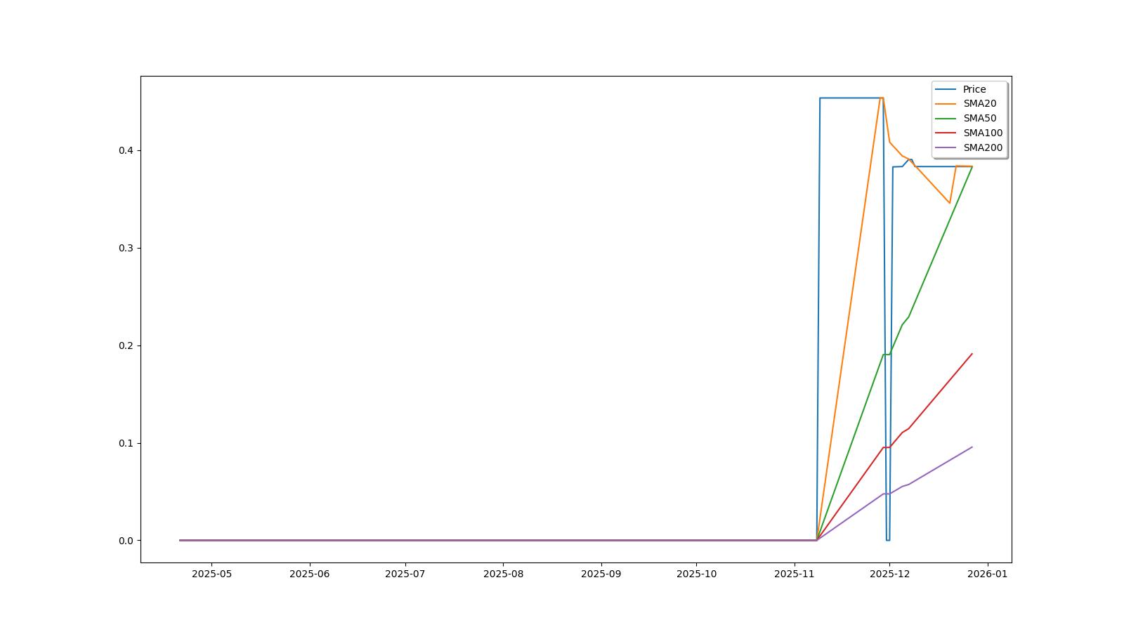 Sora Simple Moving Averages