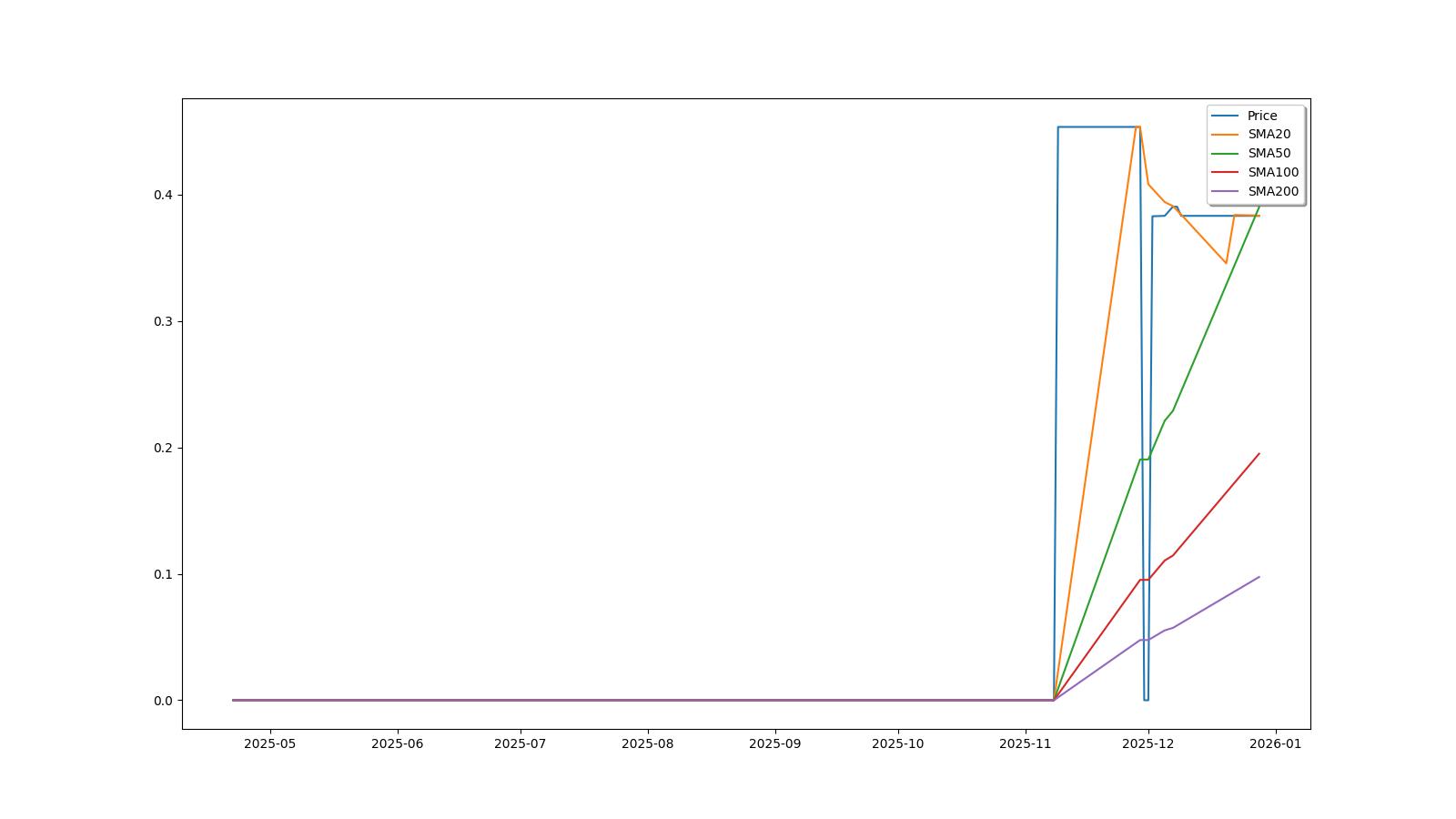 Sora Simple Moving Averages