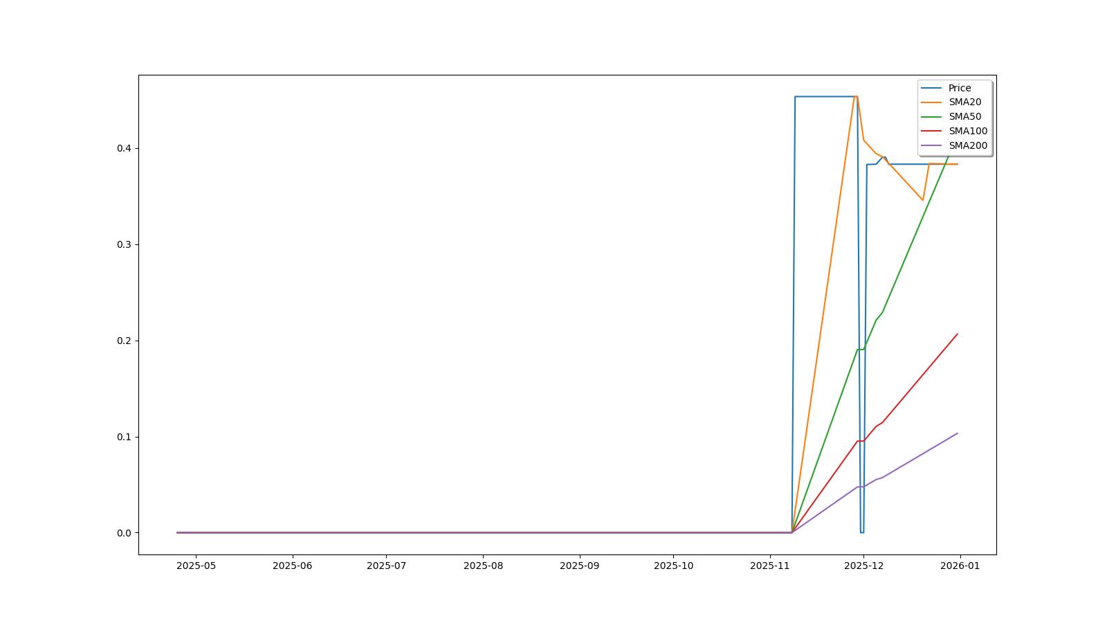 Sora Simple Moving Averages