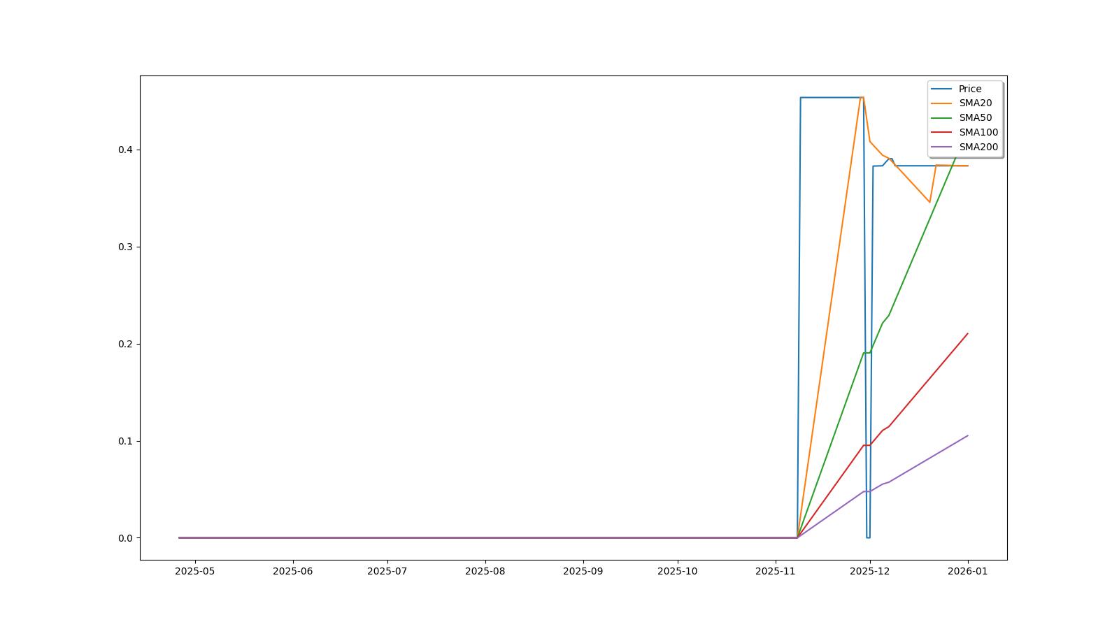 Sora Simple Moving Averages