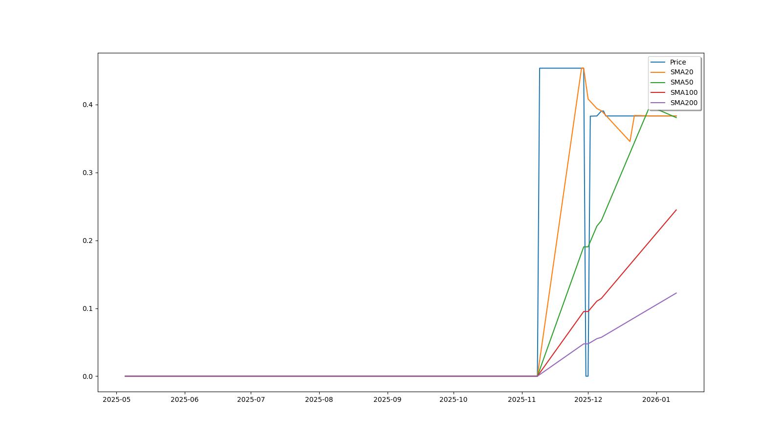 Sora Simple Moving Averages