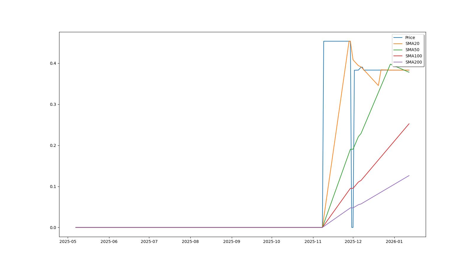Sora Simple Moving Averages