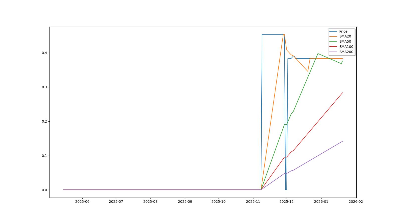 Sora Simple Moving Averages