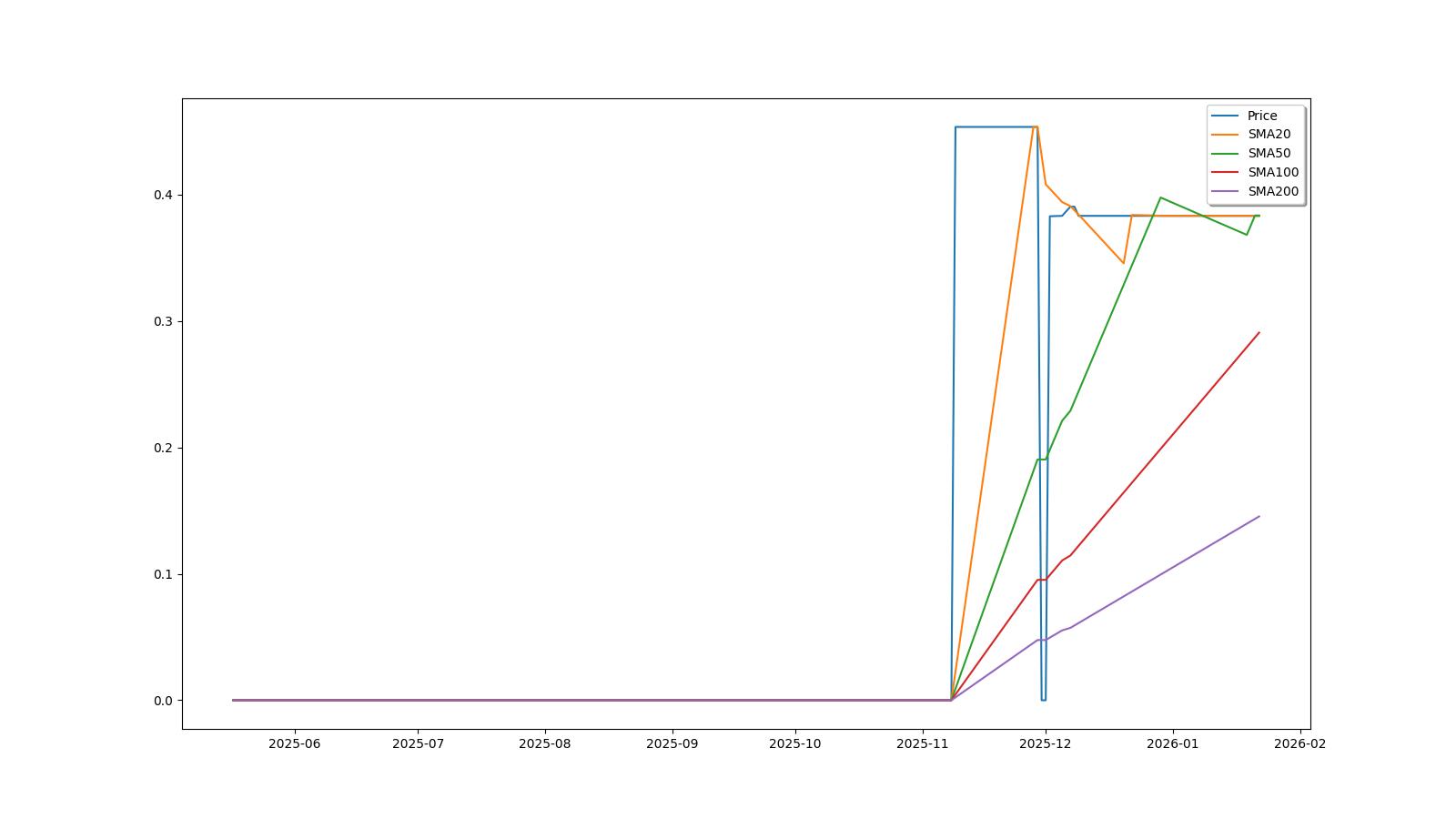 Sora Simple Moving Averages