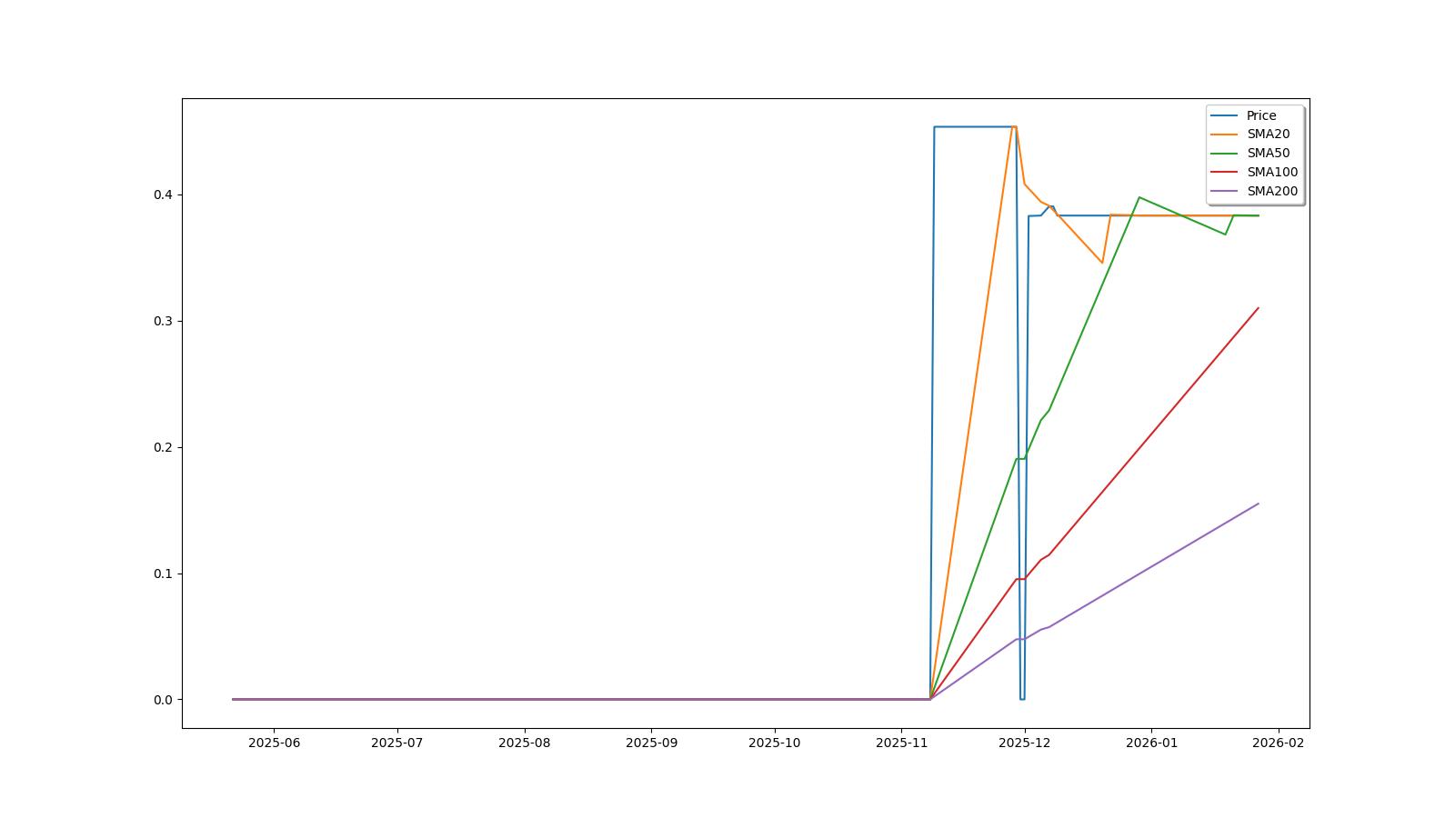 Sora Simple Moving Averages