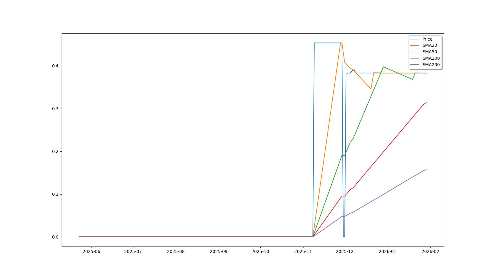 Sora Simple Moving Averages
