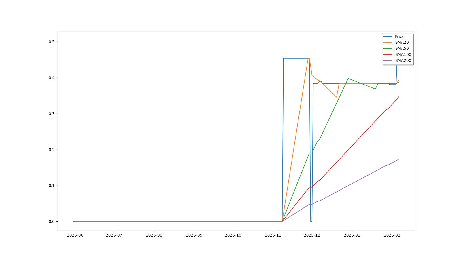 Sora Simple Moving Averages