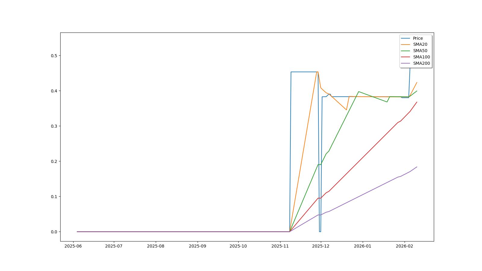 Sora Simple Moving Averages
