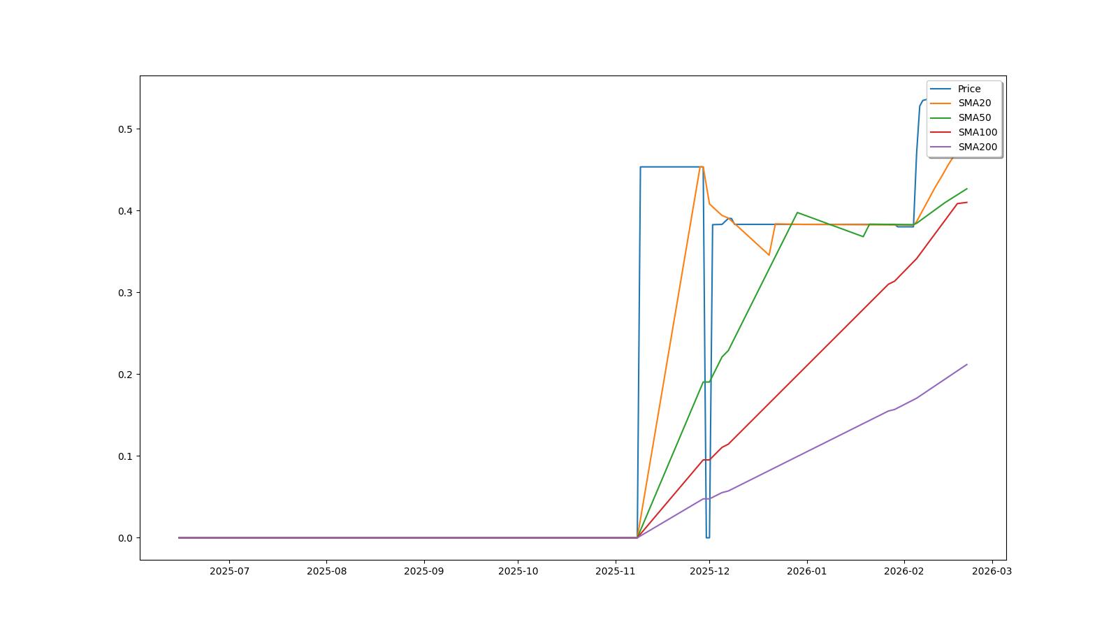 Sora Simple Moving Averages