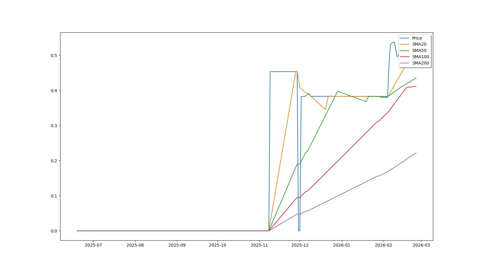 Sora Simple Moving Averages