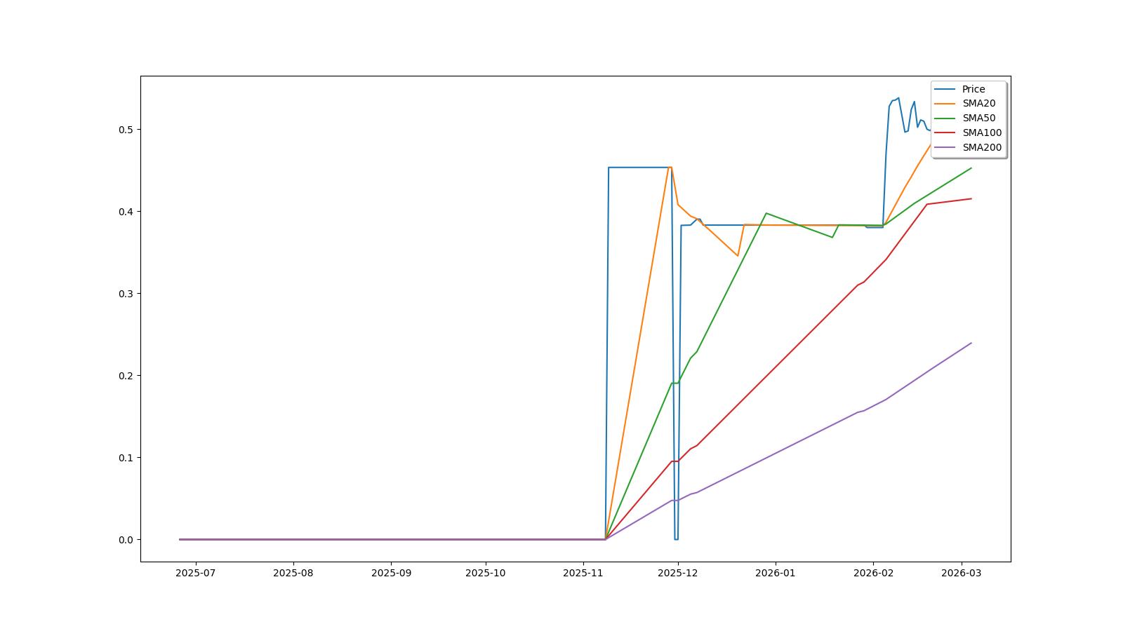 Sora Simple Moving Averages