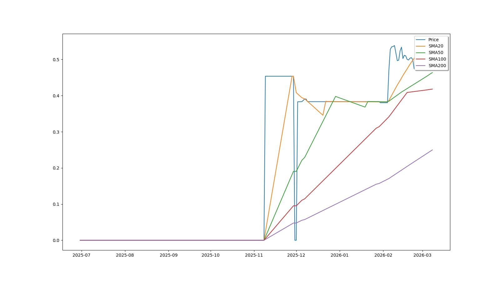 Sora Simple Moving Averages