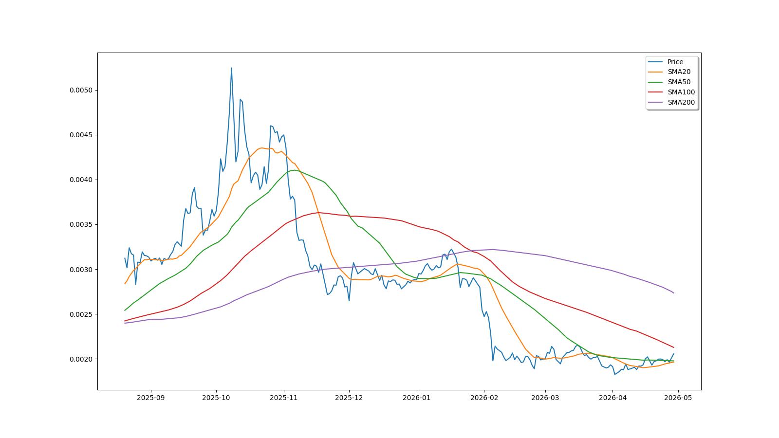 Sorcery Finance Simple Moving Averages