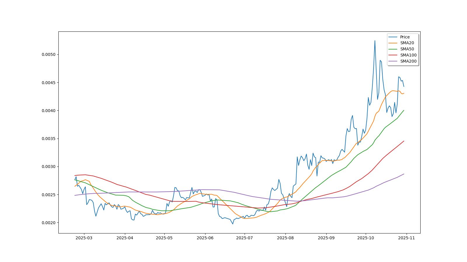 Sorcery Finance Simple Moving Averages