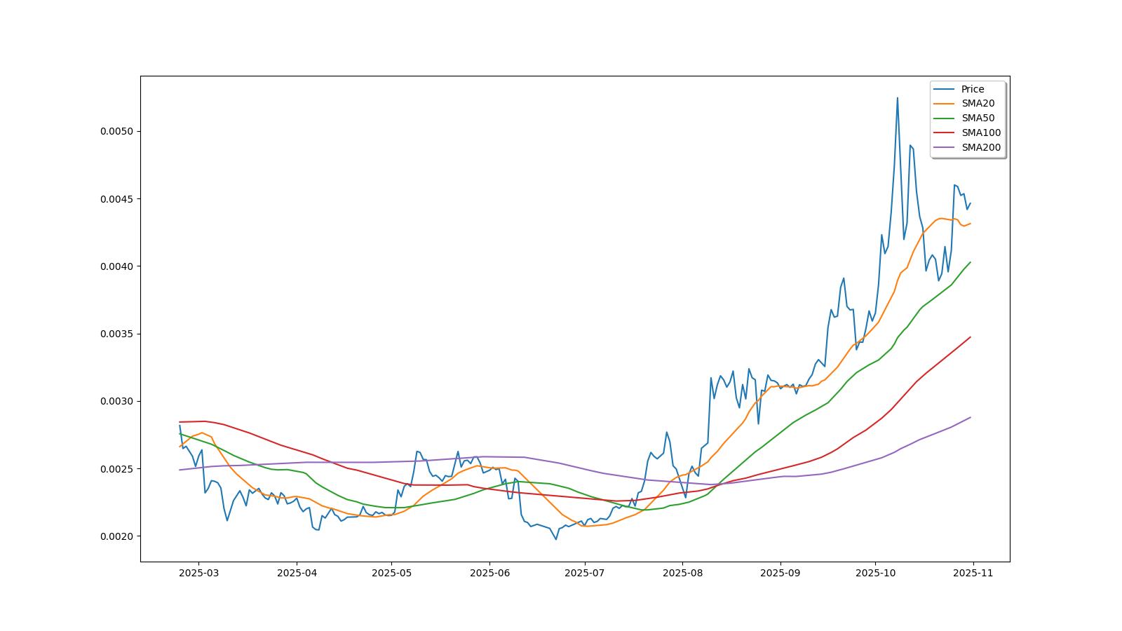 Sorcery Finance Simple Moving Averages