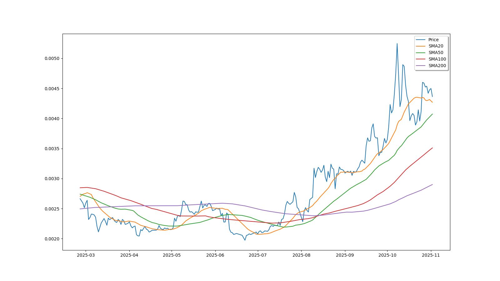Sorcery Finance Simple Moving Averages