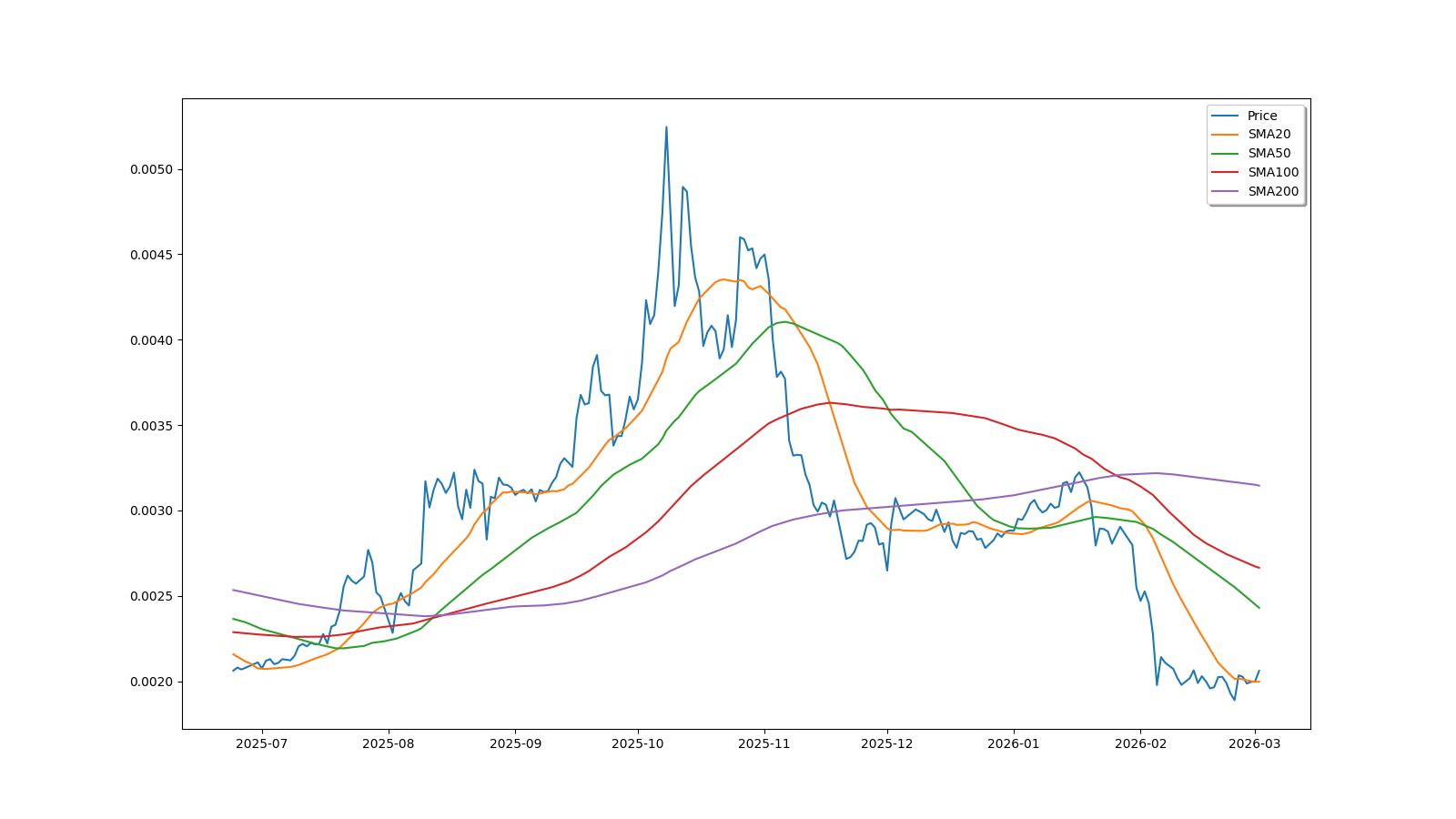 Sorcery Finance Simple Moving Averages
