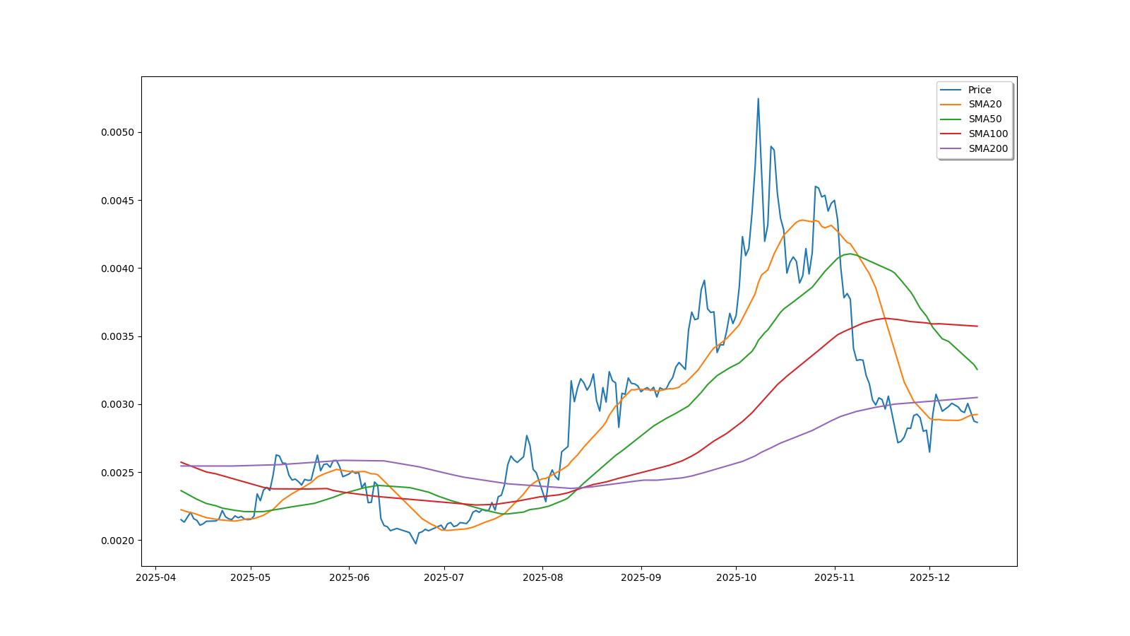Sorcery Finance Simple Moving Averages