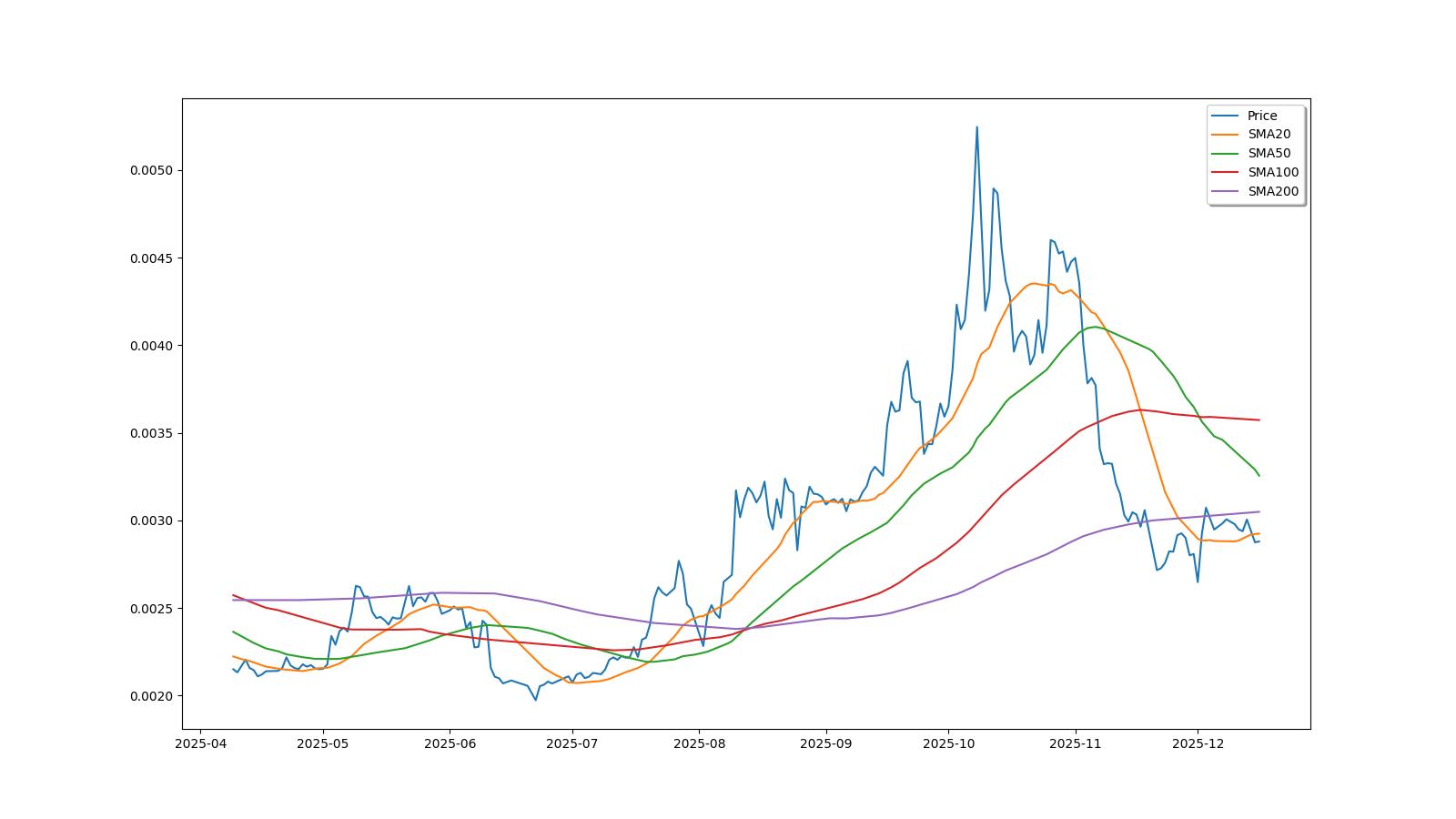 Sorcery Finance Simple Moving Averages