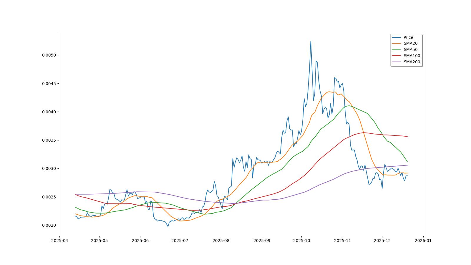 Sorcery Finance Simple Moving Averages