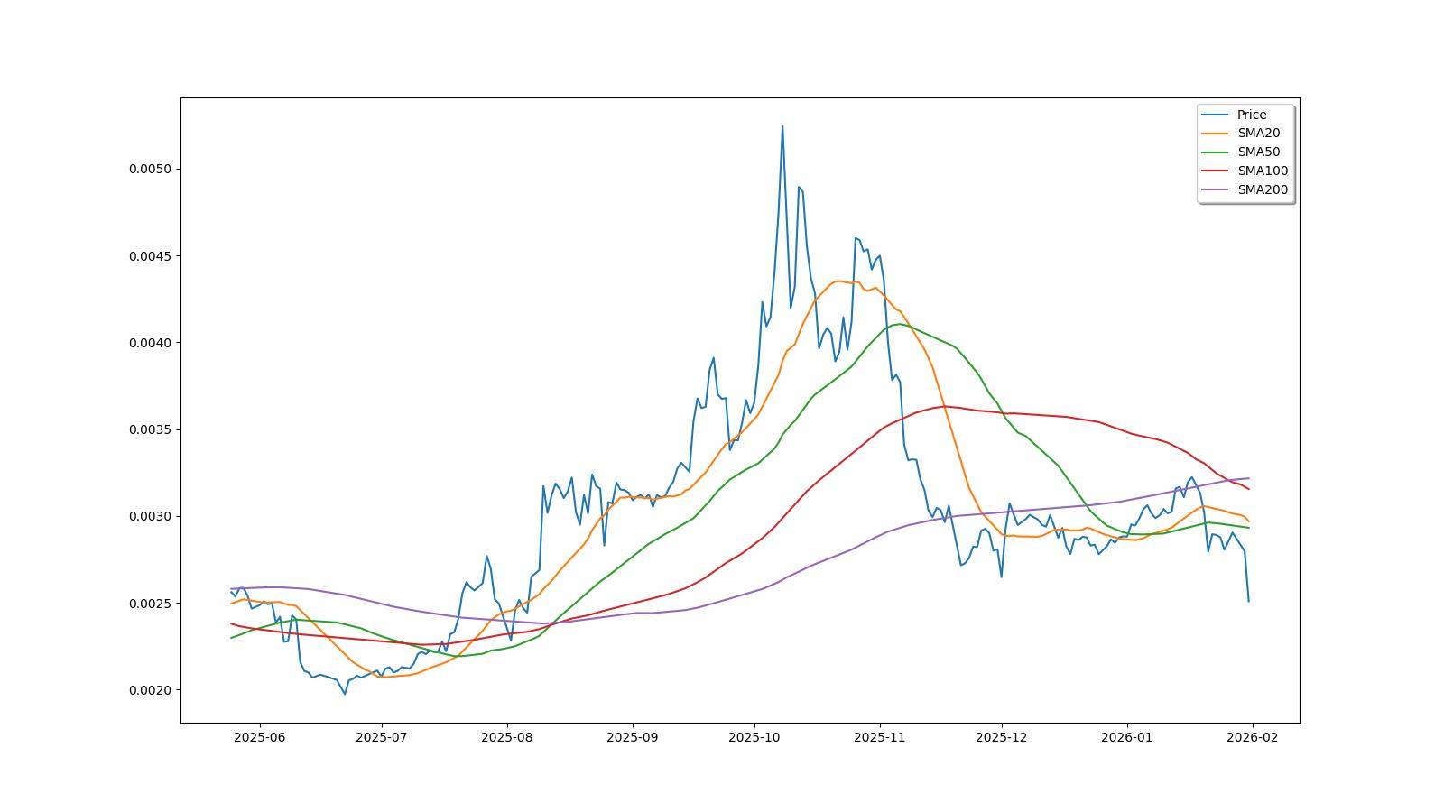 Sorcery Finance Simple Moving Averages