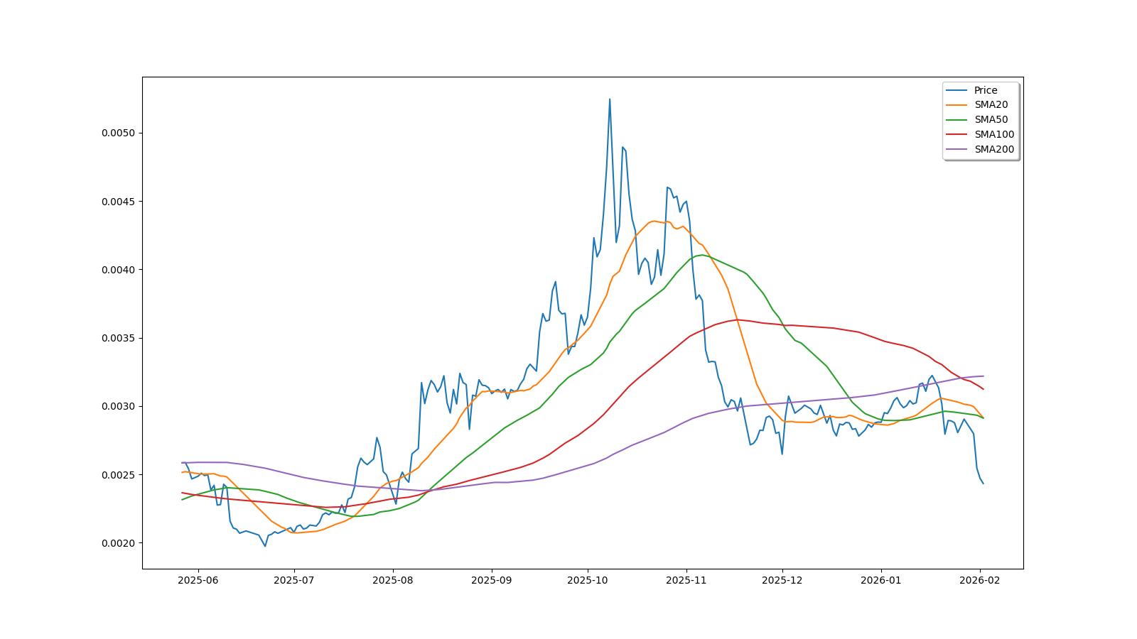 Sorcery Finance Simple Moving Averages