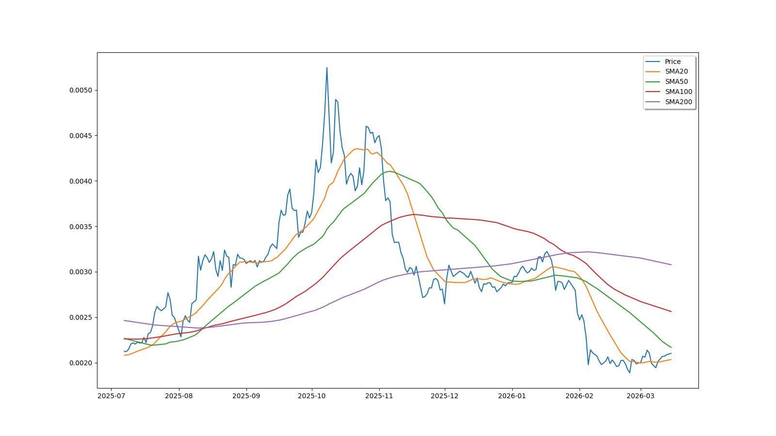 Sorcery Finance Simple Moving Averages