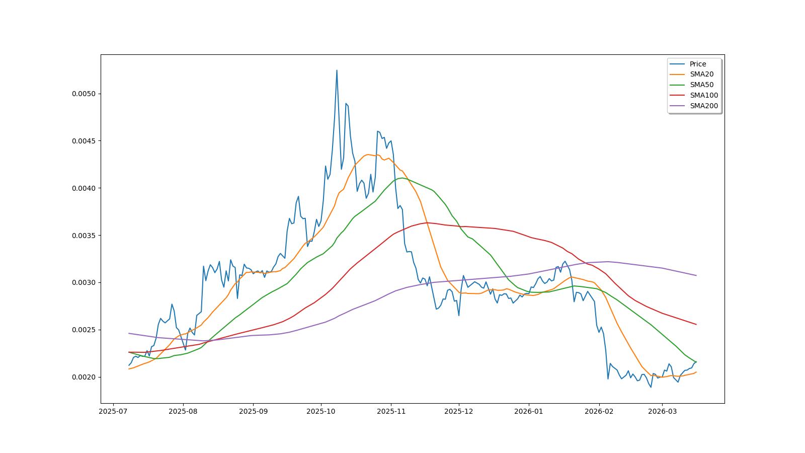 Sorcery Finance Simple Moving Averages