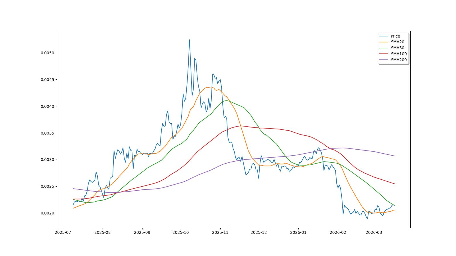 Sorcery Finance Simple Moving Averages