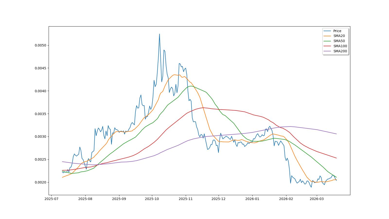 Sorcery Finance Simple Moving Averages