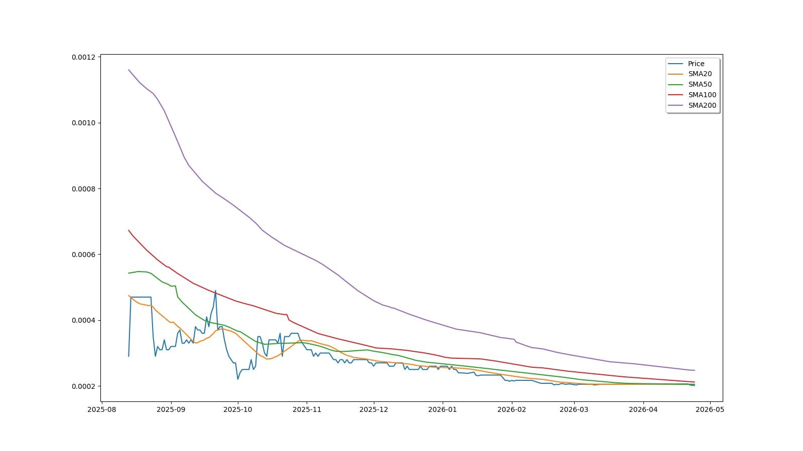 Soroosh Smart Ecosystem Simple Moving Averages