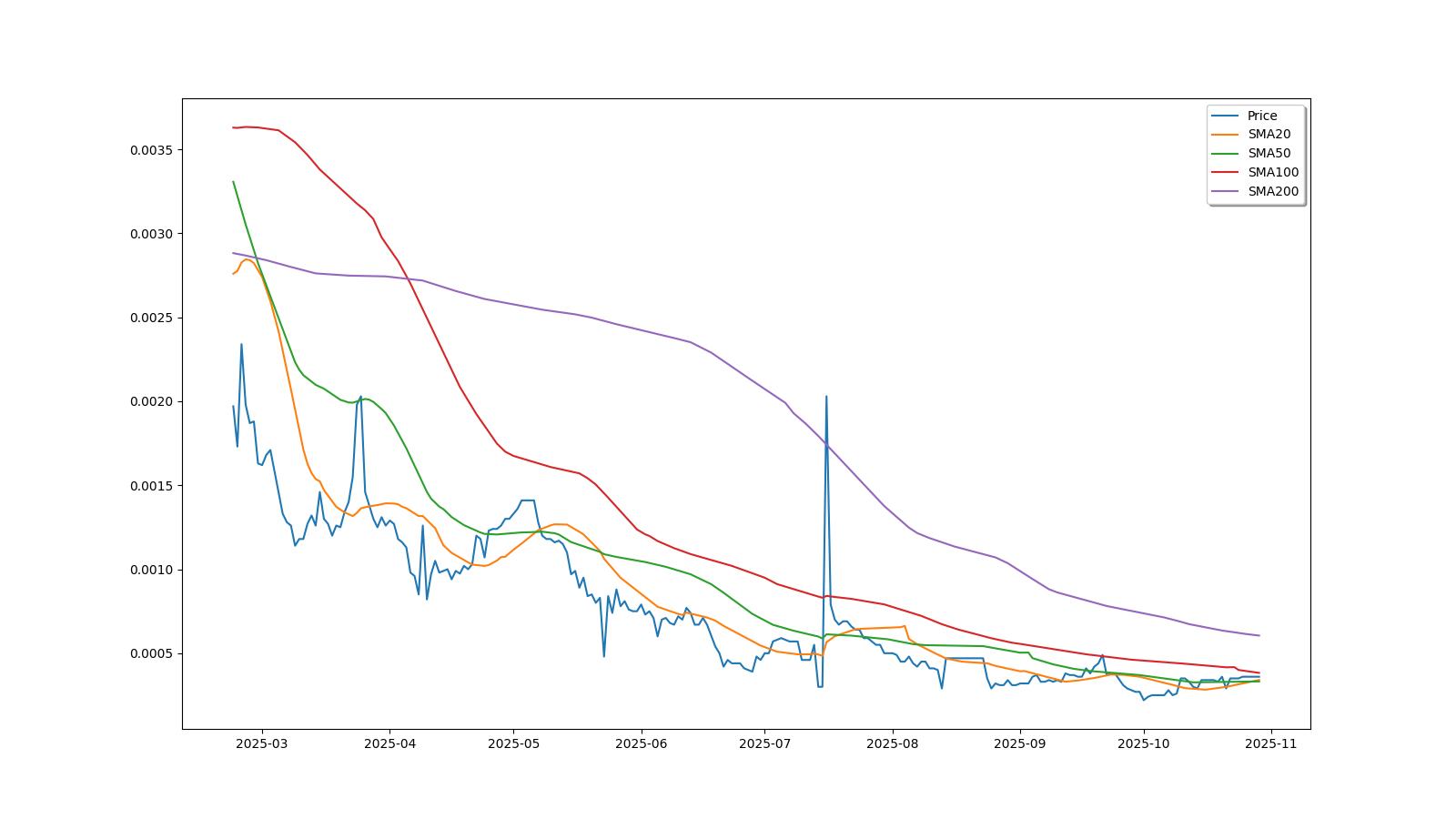 Soroosh Smart Ecosystem Simple Moving Averages