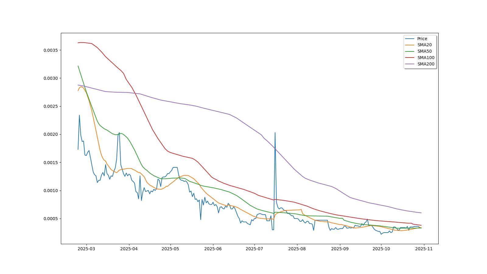 Soroosh Smart Ecosystem Simple Moving Averages