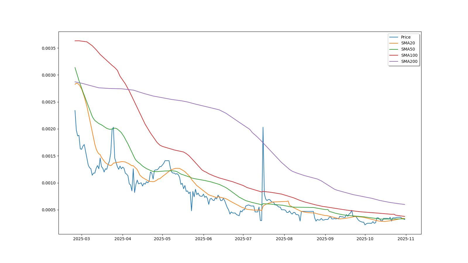 Soroosh Smart Ecosystem Simple Moving Averages