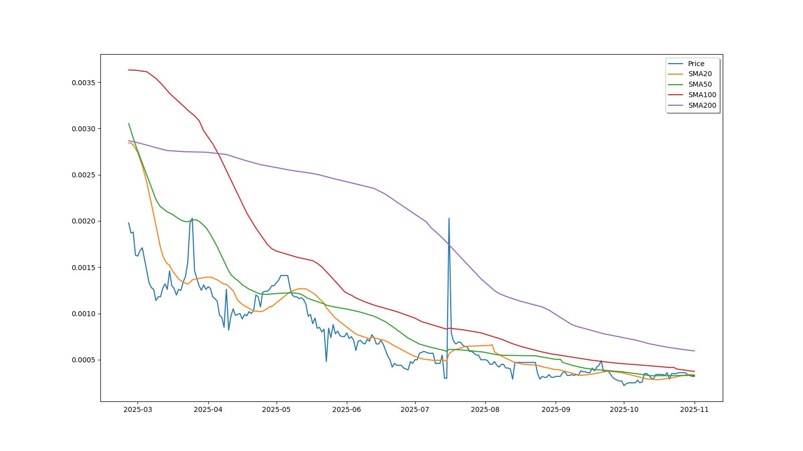Soroosh Smart Ecosystem Simple Moving Averages
