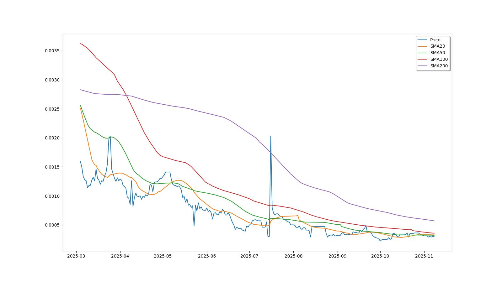 Soroosh Smart Ecosystem Simple Moving Averages
