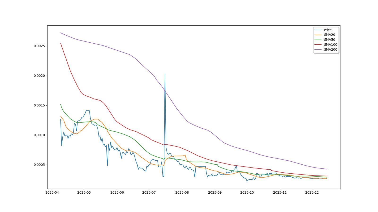 Soroosh Smart Ecosystem Simple Moving Averages