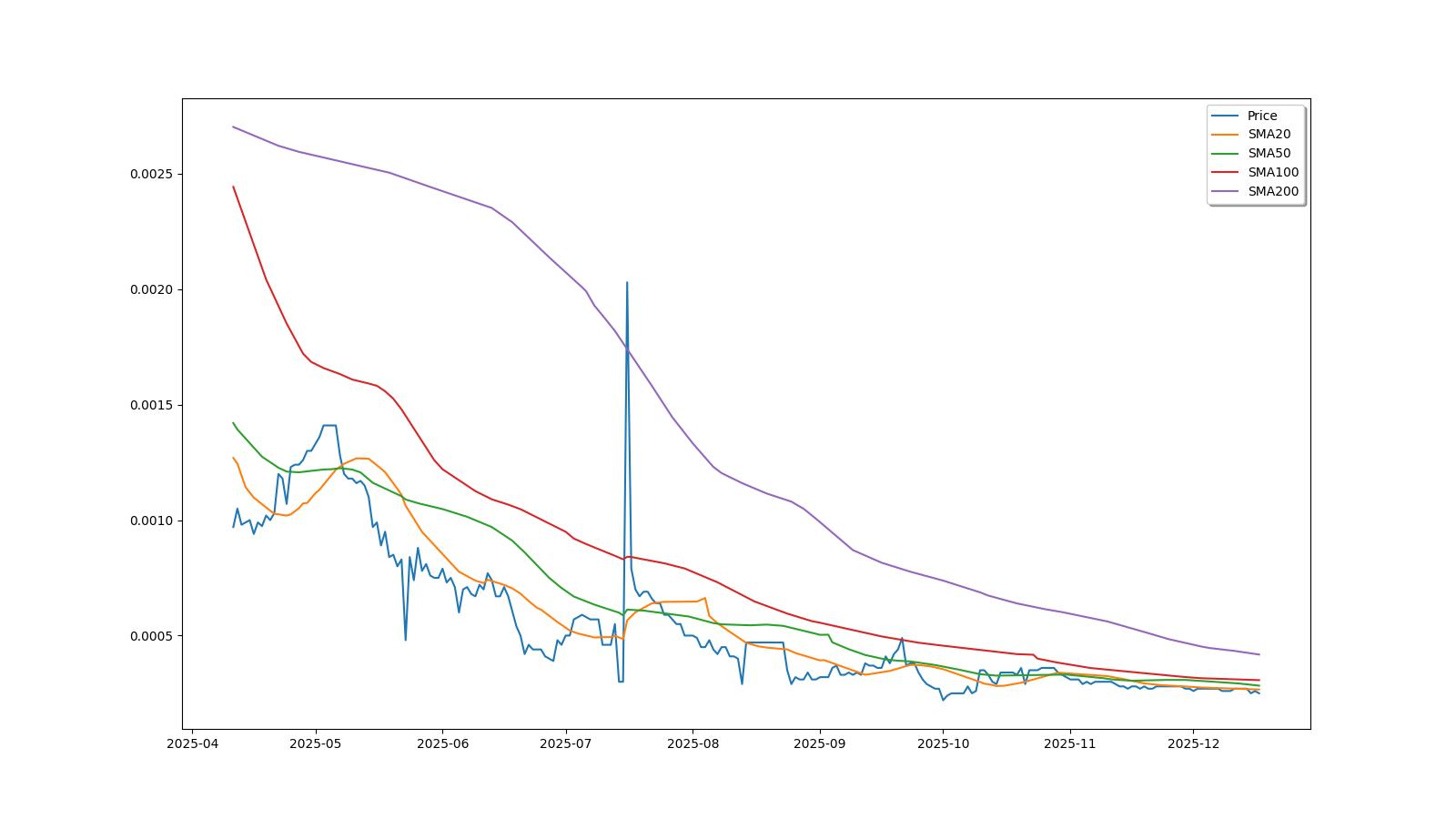 Soroosh Smart Ecosystem Simple Moving Averages