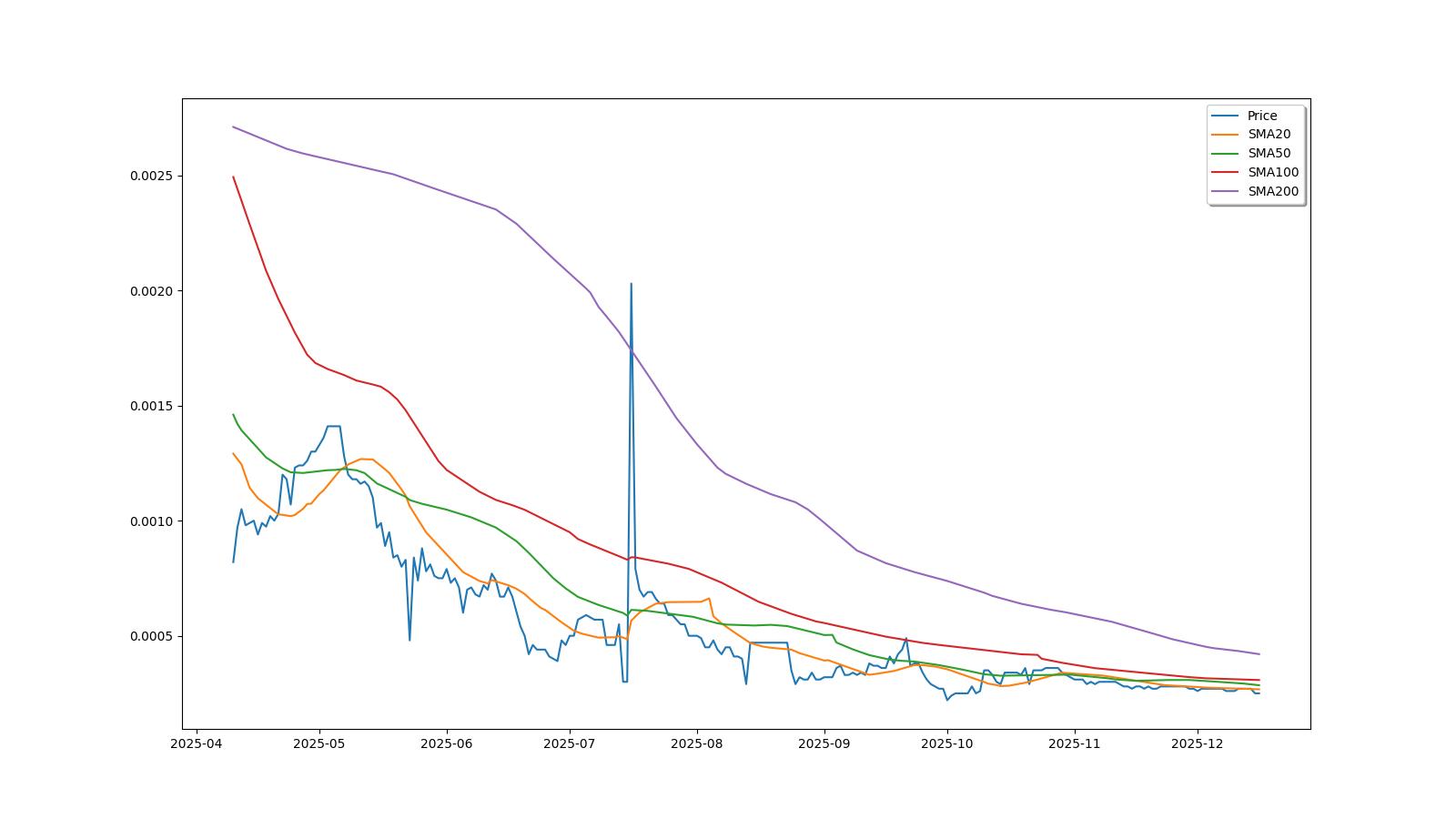Soroosh Smart Ecosystem Simple Moving Averages