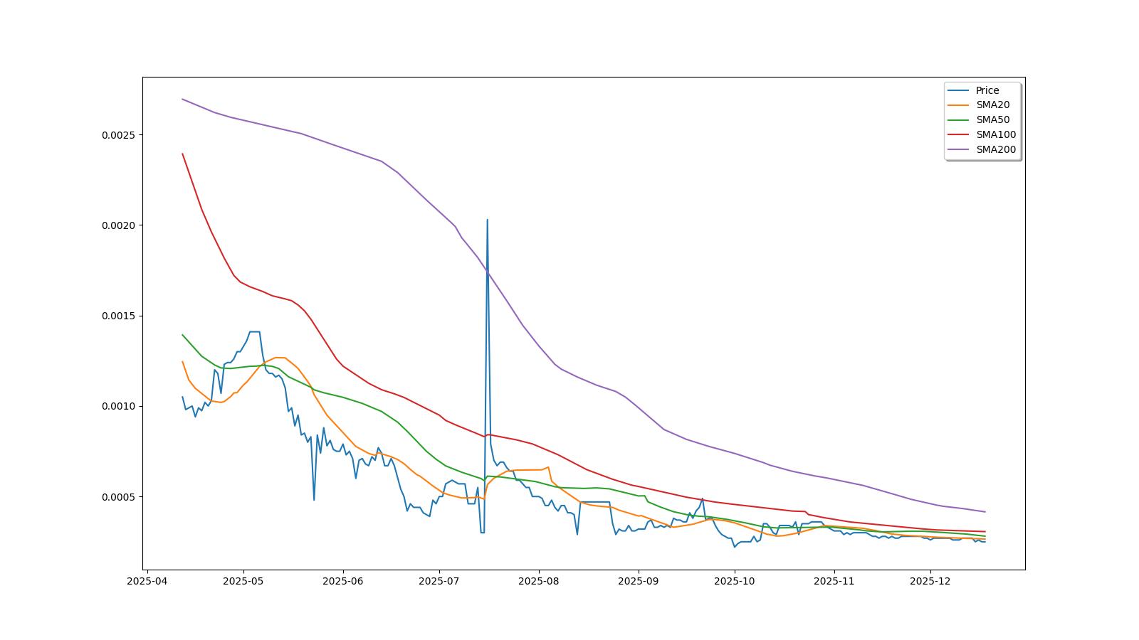 Soroosh Smart Ecosystem Simple Moving Averages