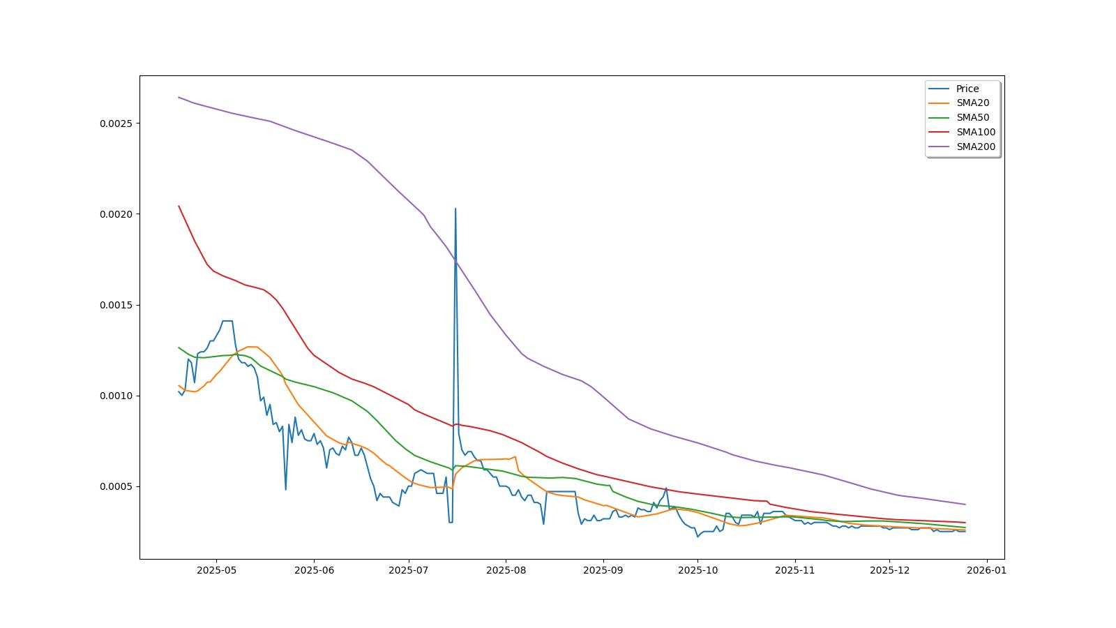 Soroosh Smart Ecosystem Simple Moving Averages