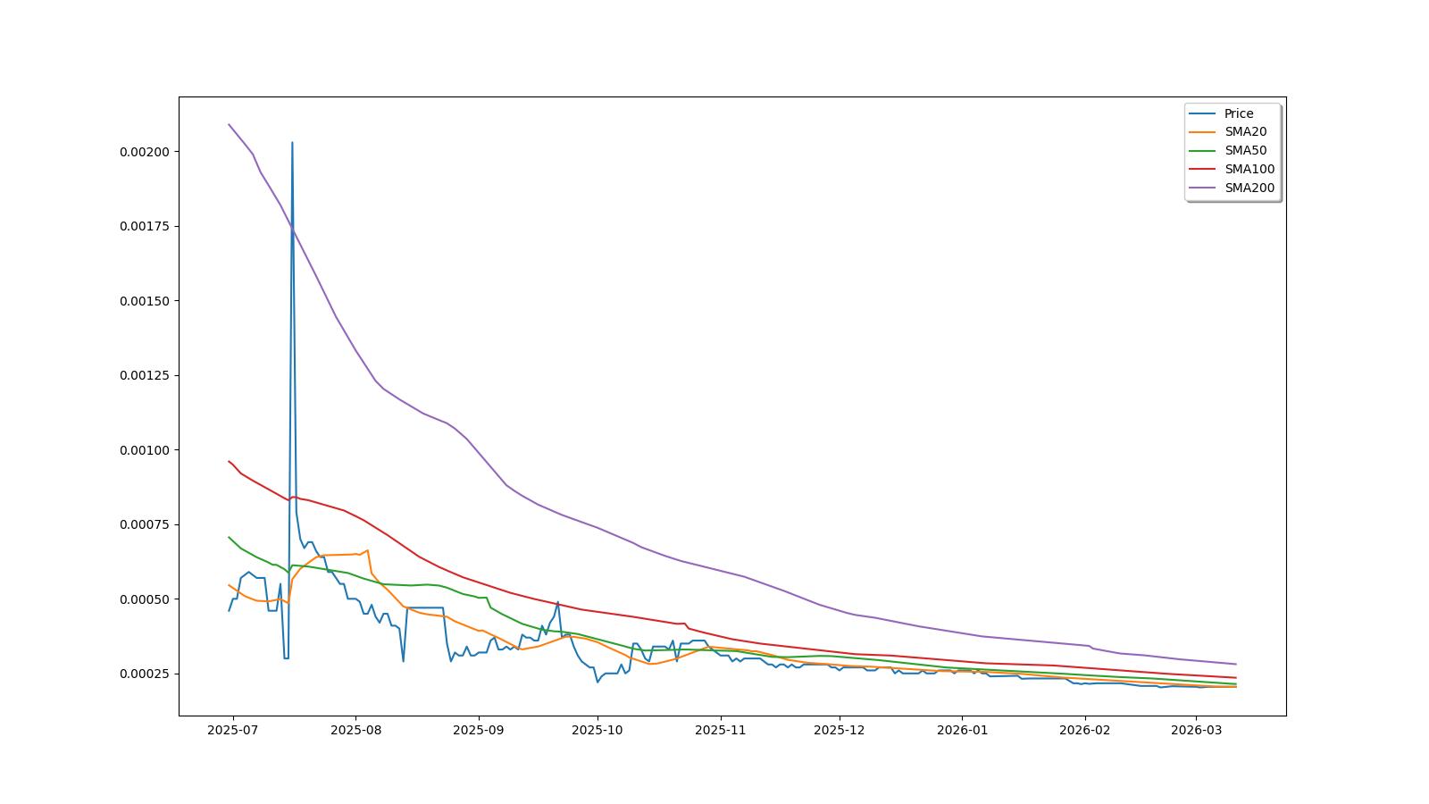 Soroosh Smart Ecosystem Simple Moving Averages