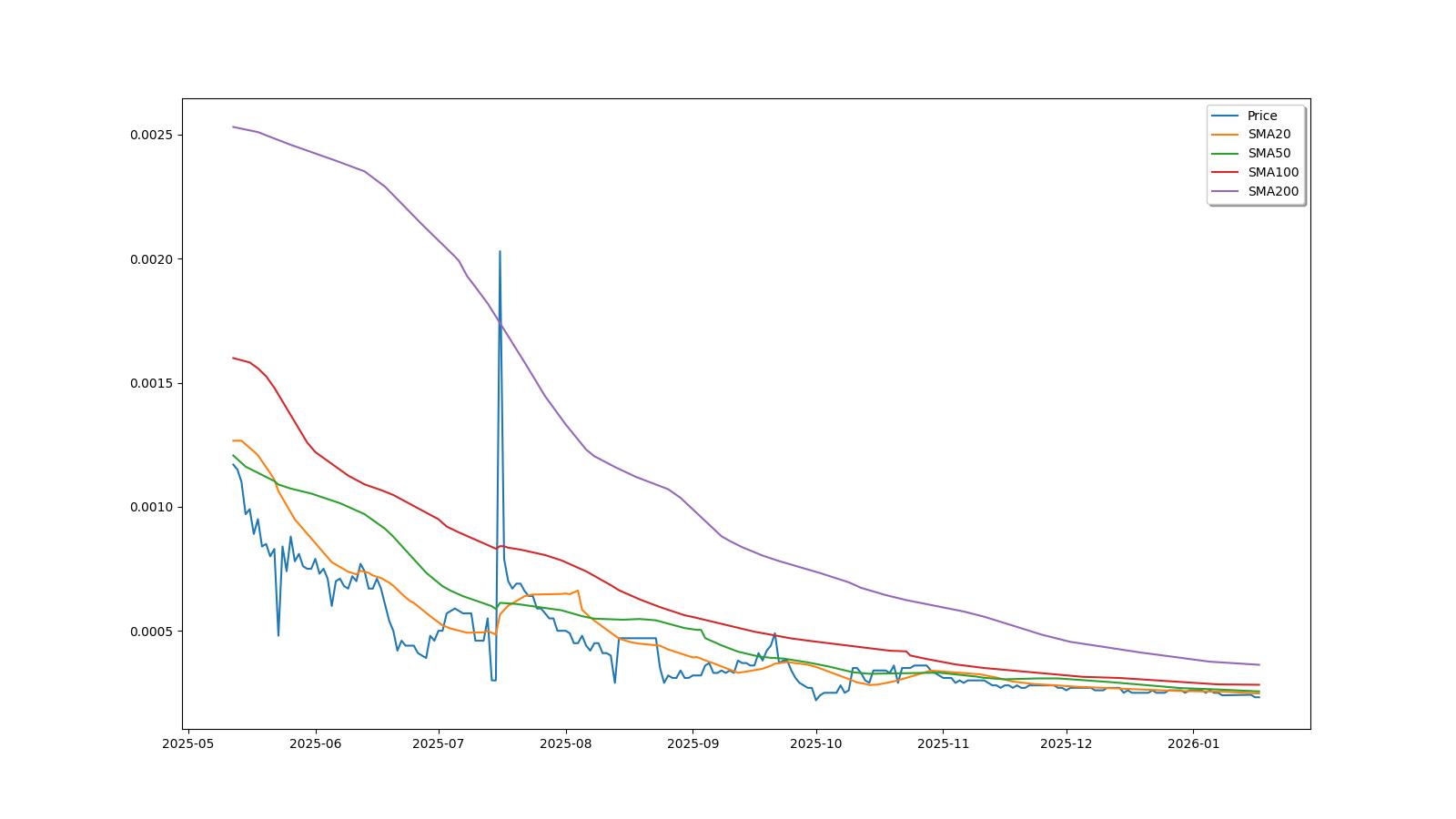 Soroosh Smart Ecosystem Simple Moving Averages