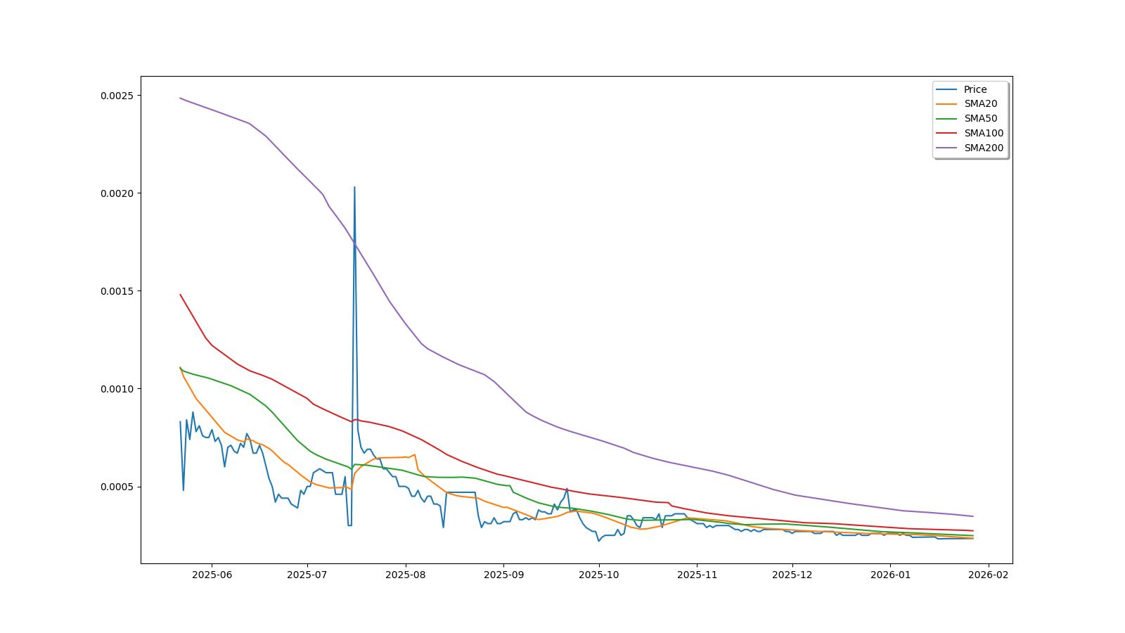 Soroosh Smart Ecosystem Simple Moving Averages