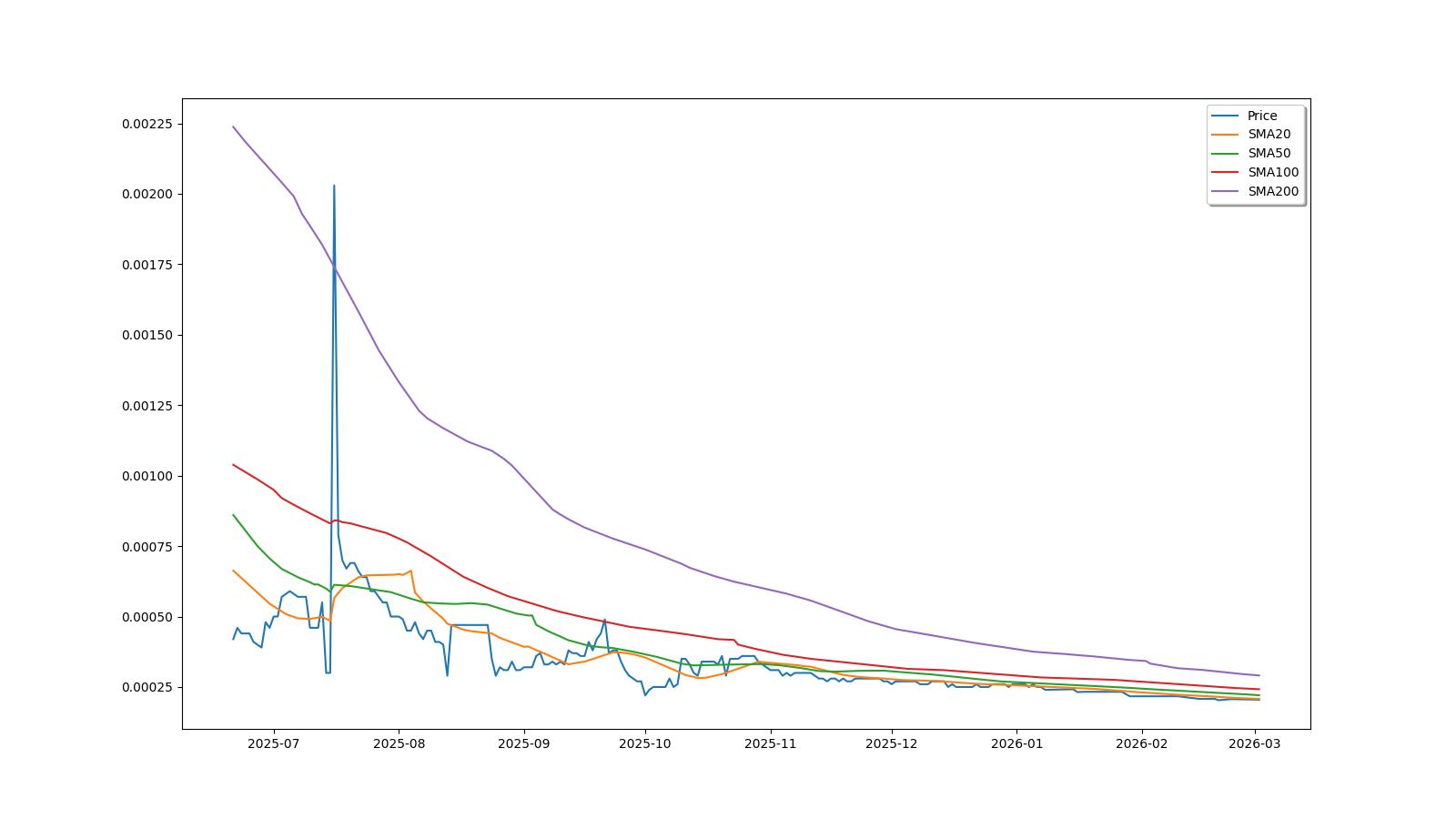 Soroosh Smart Ecosystem Simple Moving Averages