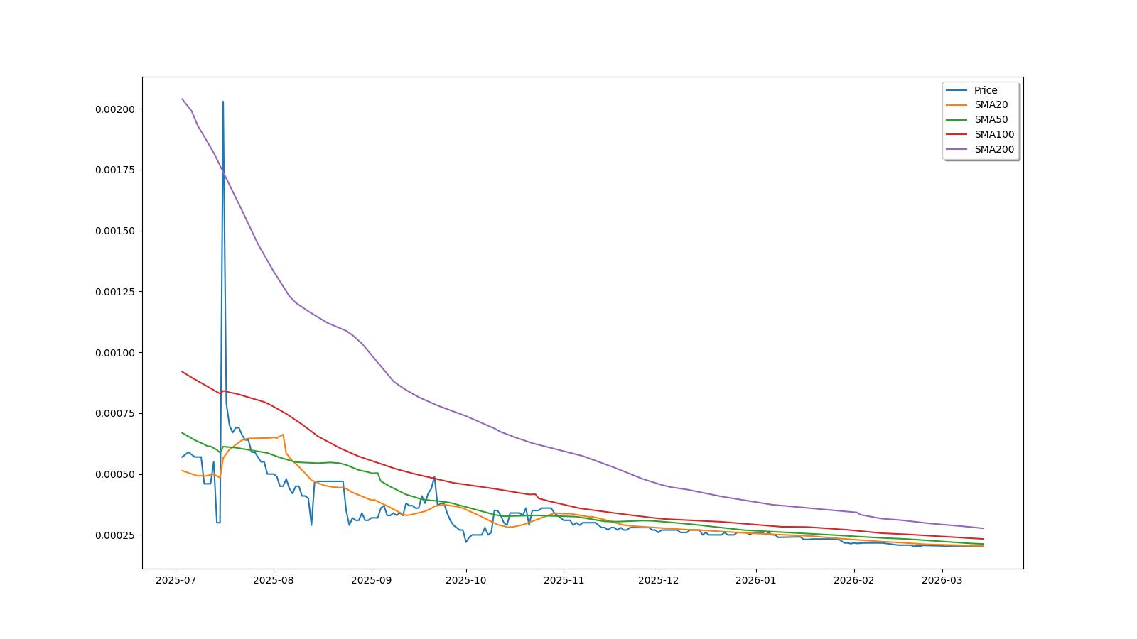 Soroosh Smart Ecosystem Simple Moving Averages