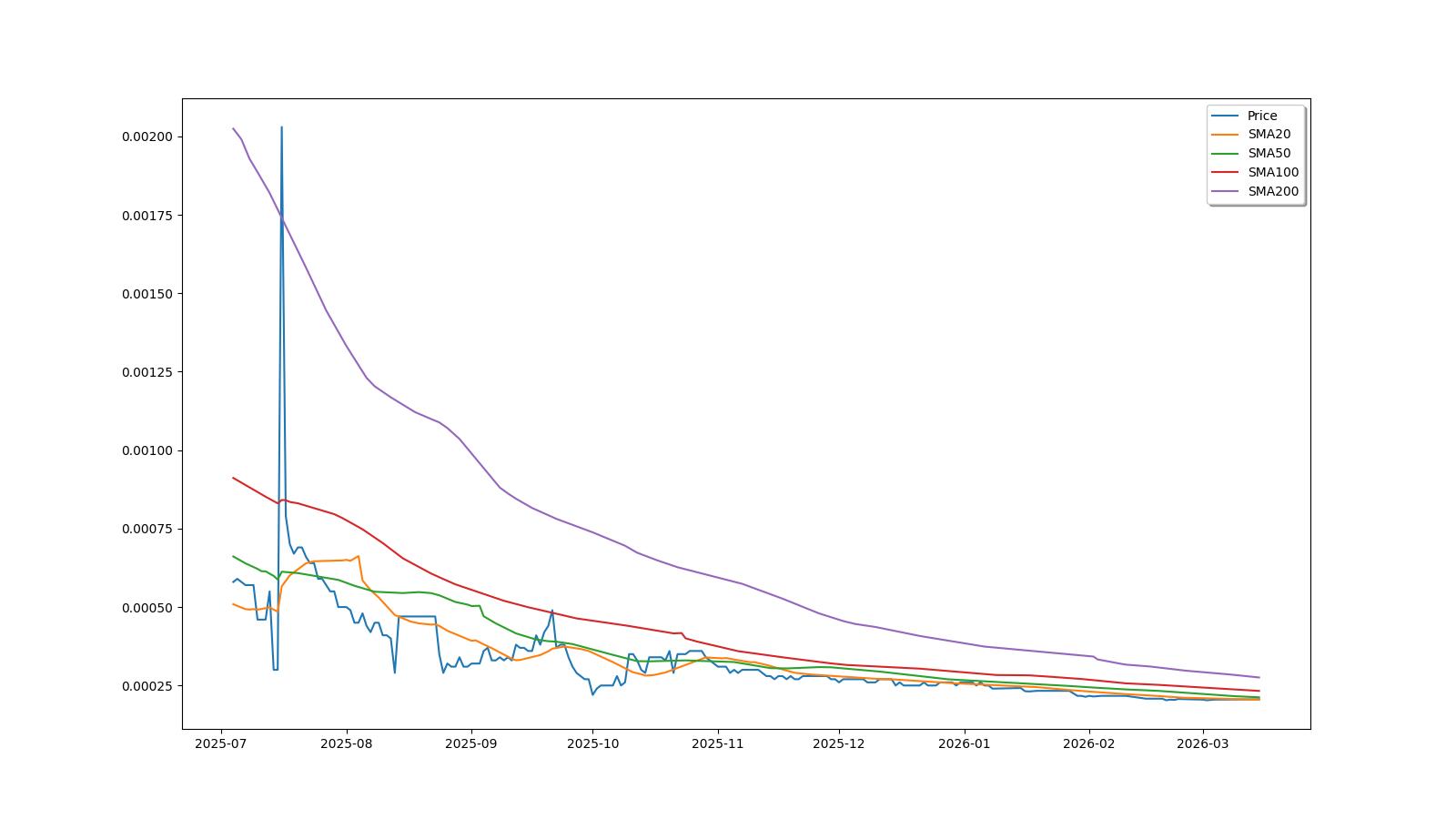Soroosh Smart Ecosystem Simple Moving Averages